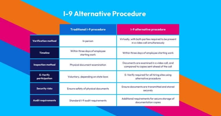 The complete guide to Form I-9 Alternative Procedure | WorkBright